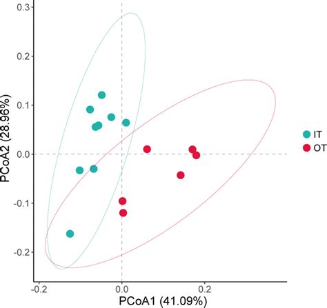 Principal Coordinate Analysis Pcoa Based On The Unweighted Unifrac