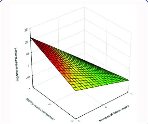 Effect Of Number Of Fabric Layers And Stitching Speed On Initial Download Scientific Diagram
