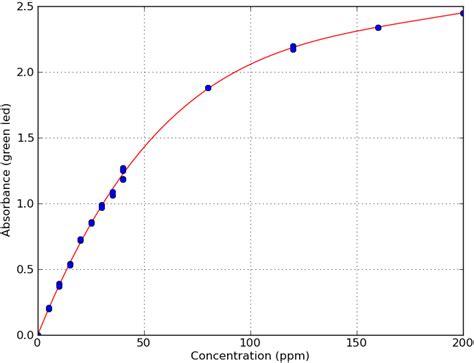 Colorimetry Calibration Curve At Barry Atchison Blog