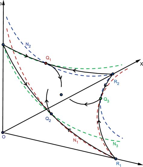 The behavior at the fixed point on Σ Each fixed point is represented Download Scientific