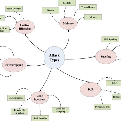 Attack Vectors In Cyber Physical Systems Download Scientific Diagram