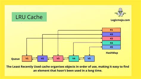 Interview:What is LRU caching in java how to Create it ? | by Gaddam.Naveen | Apr, 2025 | Medium