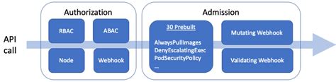 Why Rbac Is Not Enough For Kubernetes Security Styra