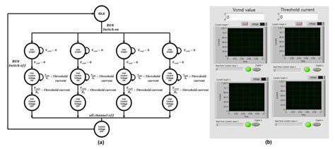 a a finite state machine fsm algorithm adopted to monitor ionic