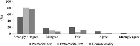 Distribution Of The Three Types Of Sexual Attitudes Download Scientific Diagram