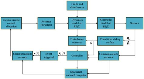 event triggered attitude orbit integrated fault tolerant control