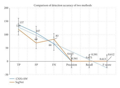 Comparison Of The Detection Accuracy Of Two Methods Download Scientific Diagram