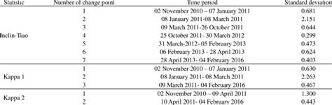 Structural Breakpoints In Volatility As Detected By The Icss And