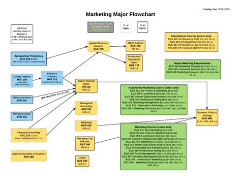 Marketing Flow Chart Template