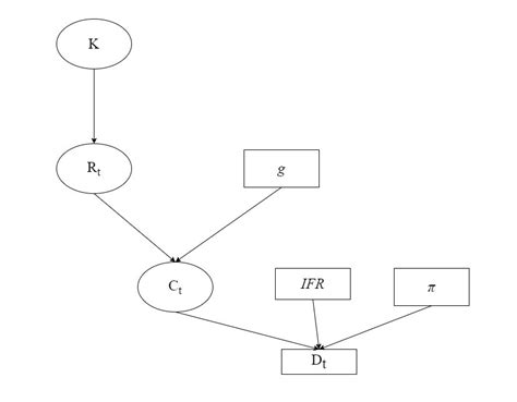 Directed Acyclic Graph Of The Model Ellipses Denote Parameters To Be Download Scientific