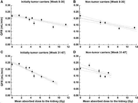 Glomular Filtration Rate Estimates Means Ae Standard Error Of The Download Scientific Diagram