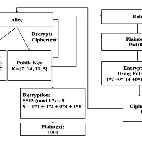 Pdf Merkle Hellman Knapsack Cryptosystem In Undergraduate Computer