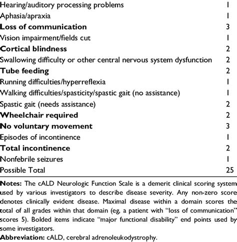 Cald Neurologic Function Scale Download Table