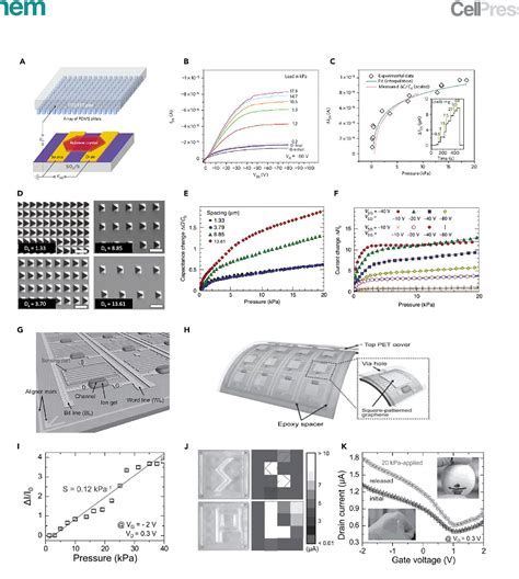 Figure 1 From Flexible Field Effect Transistor Type Sensors Based On
