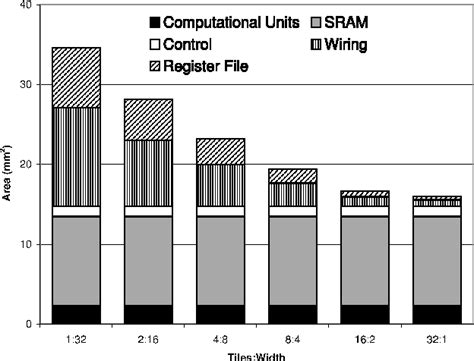 Figure 1 From Tile Size Selection For Low Power Tile Based Architectures Semantic Scholar