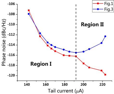 Comparison Of The Phase Noise Against Tail Current Download