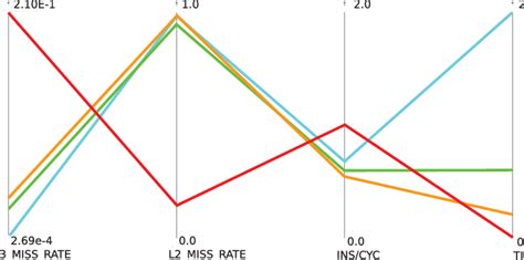 Pcv For Performance Evaluation Of User Guided R Stream Transformations