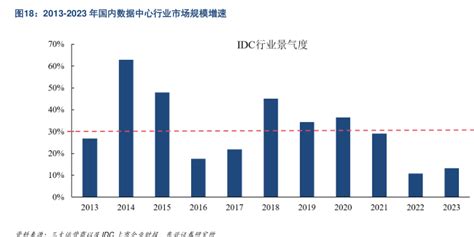 2017 2024国内数据中心市场规模（亿元 2025年06月 行业研究数据 小牛行研