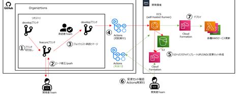Github Actionsを利用したaws Cloudformationの安全なデプロイ方法 Fintan