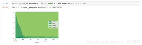 Python数据分析用户消费情况数据分析python根据购物次数对用户分类输出ab类用户占比图、柱状图 Csdn博客