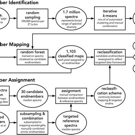 Workflow Diagram Of The Methods Used To A Extract A Set Of Candidate