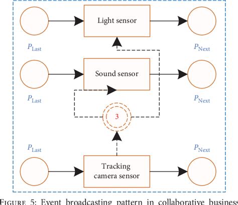 Figure 1 From Modeling And Optimization For Collaborative Business Process Towards Iot