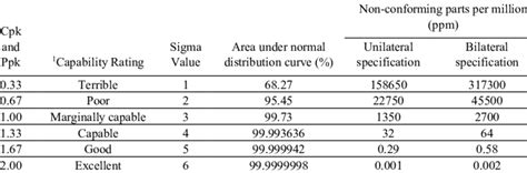 Correlation Of Cpk Sigma Defects And 1 Bothe [14 15] Capability