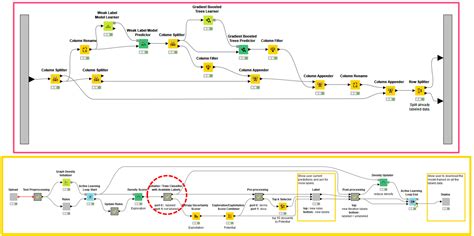 Guided Labeling 8 Combining Active Learning With Weak Supervision Knime