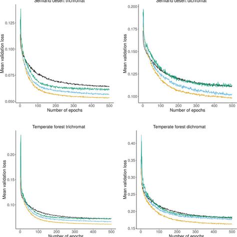 Mean Validation Losses Between Neural Networks With One Two Four Or