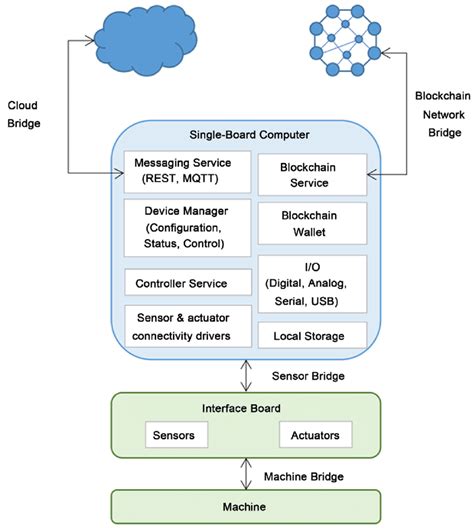 Blockchain Platform For Industrial Internet Of Things Bpiiot