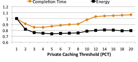 L Data Cache Miss Rate And Miss Type Breakdown Vs PCT Note That In Download Scientific