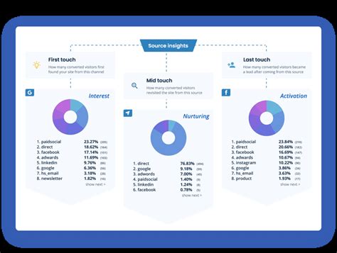 Source Insights Leadoo Conversion Platform
