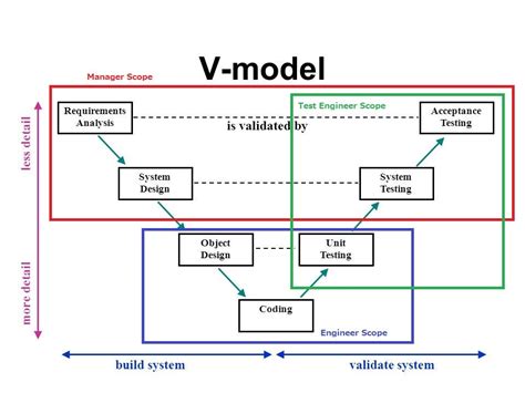 System Engineering Development Style By David Chew Vee Kuan Medium