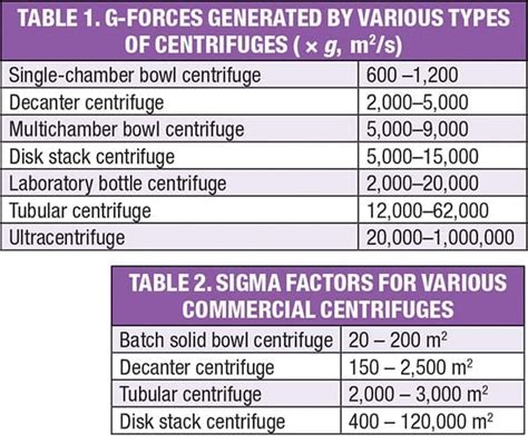 Industrial Centrifuge Capacity