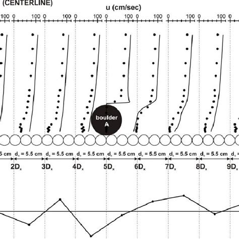 Top Plot Time Averaged Streamwise Velocity U Profiles Determined