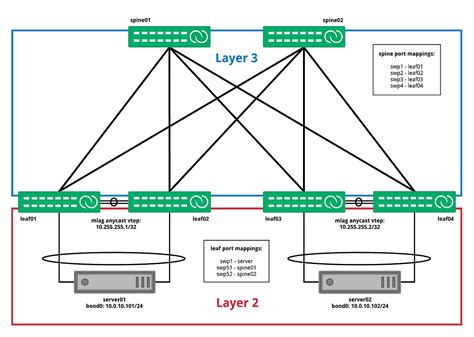 Vxlan Explained By Jacob Taylor By The Ntt Engineering Blog Medium