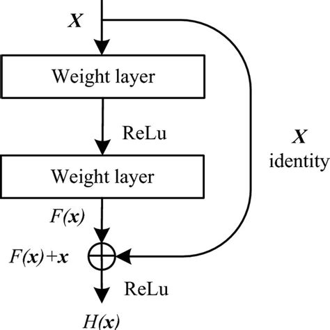 Illustration Of Srcnn Structure 26 Download Scientific Diagram