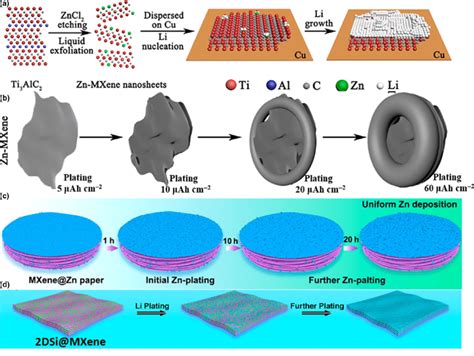 A The Synthesis Process Of Single Zinc Atoms Immobilized On Mxene
