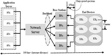 Lora Wan Network Architecture With Application Server And Network Download Scientific Diagram