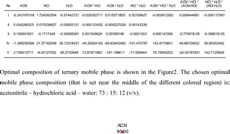Coefficients Of The Mathematical Model Download Table