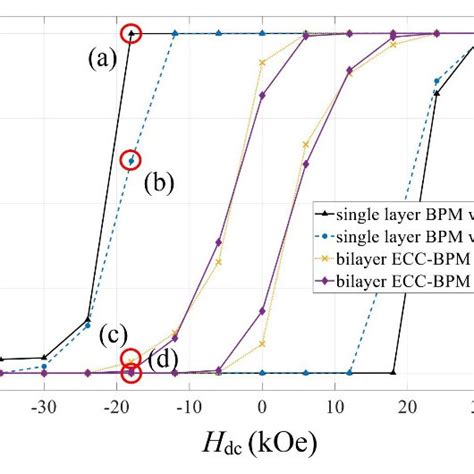 A Single Layer Bpm And B Bilayer Ecc Bpm Download Scientific Diagram