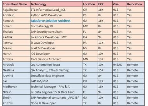C2c Jobs On Linkedin Hotlist Salesforce Jobs Hotlist Sr Java