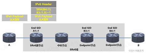 新一代广域网核心承载技术srv6 csdn博客