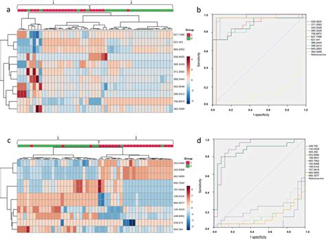 Hierarchical Clustering Analysis And Roc Curves Of Metabolome Data For