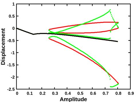 Bifurcation diagram for different values of m with ζ β Download Scientific
