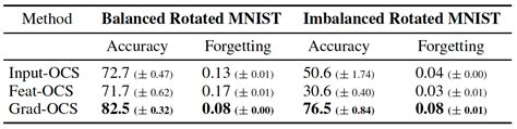 Iclr 2022 Online Coreset Selection For Rehearsal Based Continual