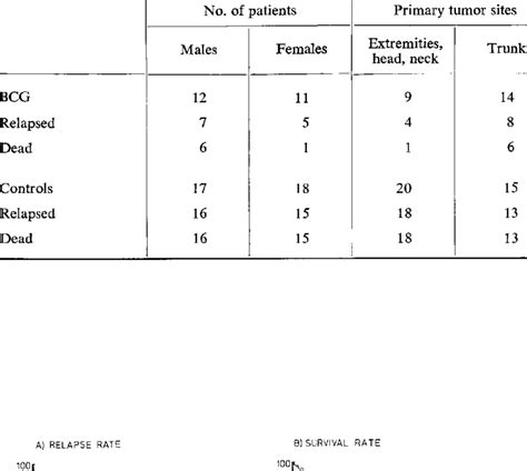 Comparison Of Bcg Treated And Control Patients With Stage Ii Melanoma
