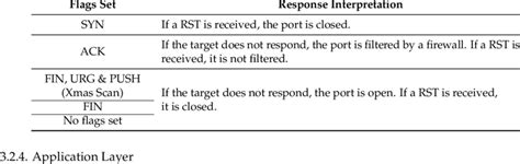 TCP Flags Used To Scan For Open Ports And Their Respective Response Download Table