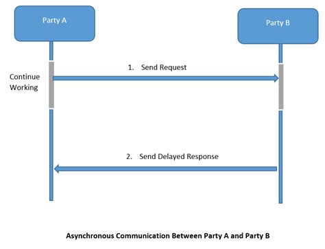 Message Communication Patterns For Application Integration