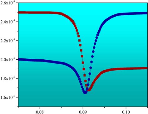 The Rms Image Contrast C Of The Pixel Intensity For Two Interacting
